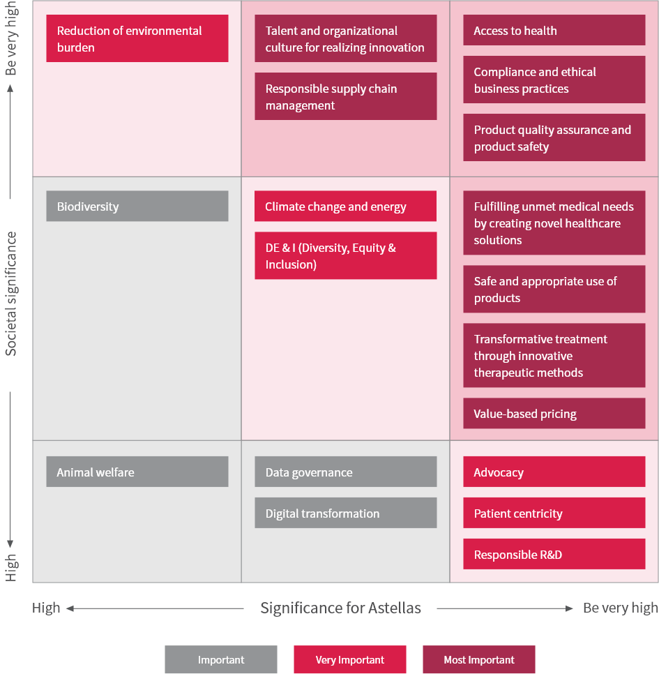 Key Issues and Materiality | Astellas Pharma Inc. Key Issues and Materiality | Astellas Pharma Inc.